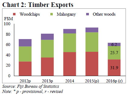 Fiji’s Forestry Sector – Developments in Recent Years - Reserve Bank of ...
