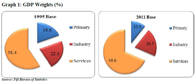 Forecasting Economic Growth in Fiji - Reserve Bank of Fiji