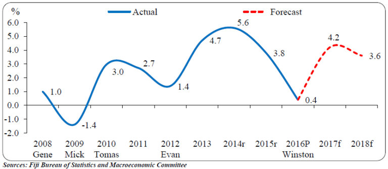 Forecasting Economic Growth in Fiji - Reserve Bank of Fiji