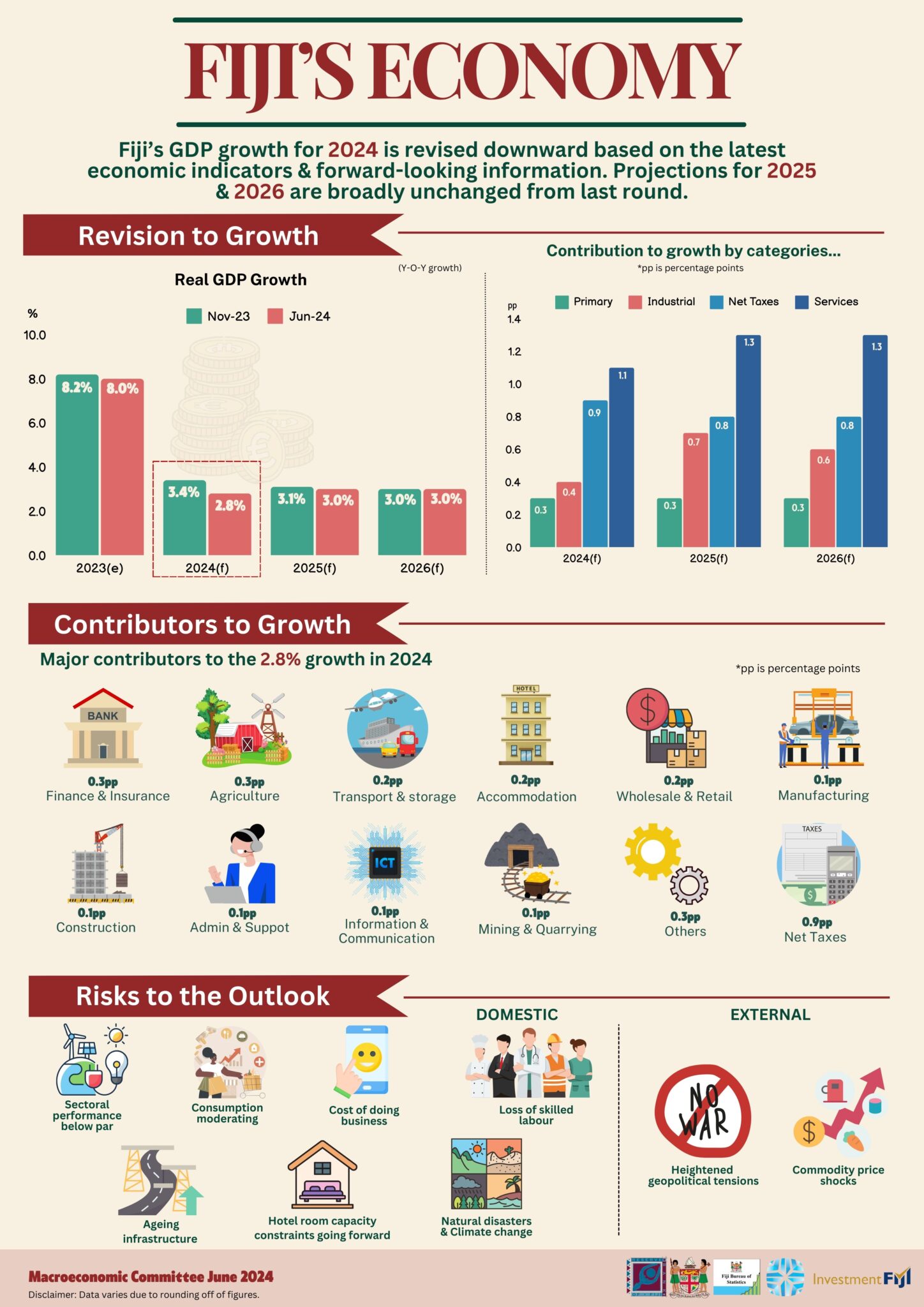 Press Release No 12 - Macroeconomic Projections for the Fiji Economy ...