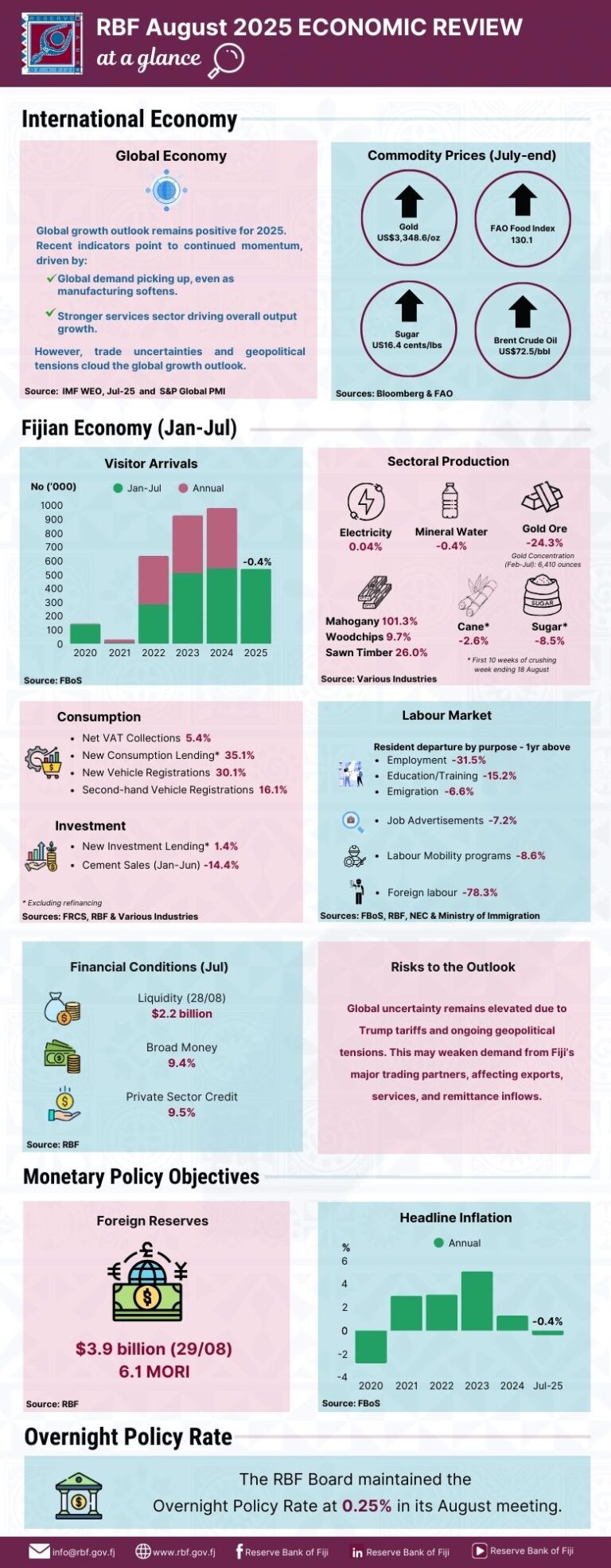 Economic Review August 2025 - Reserve Bank of Fiji