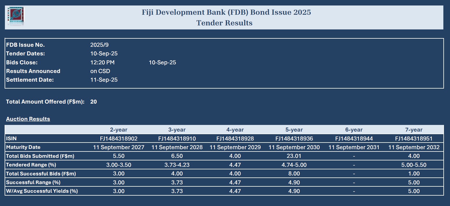 Fiji Development Bank Tender Result 11-09-2025. - Reserve Bank of Fiji