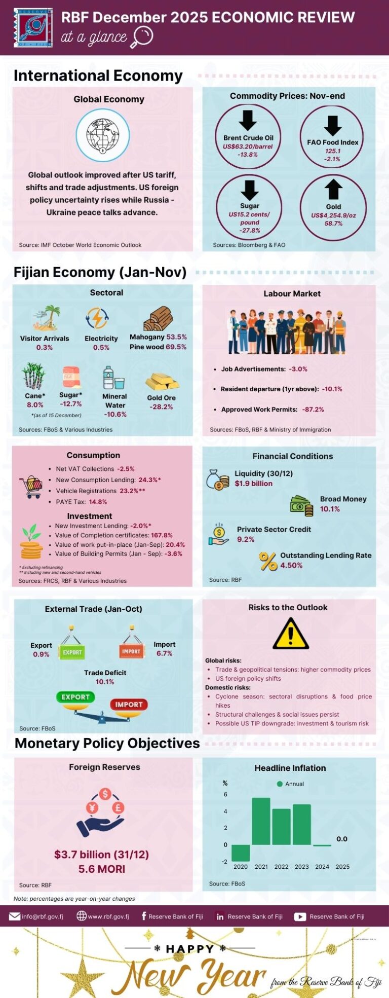Economic Review December 2025 - Reserve Bank of Fiji