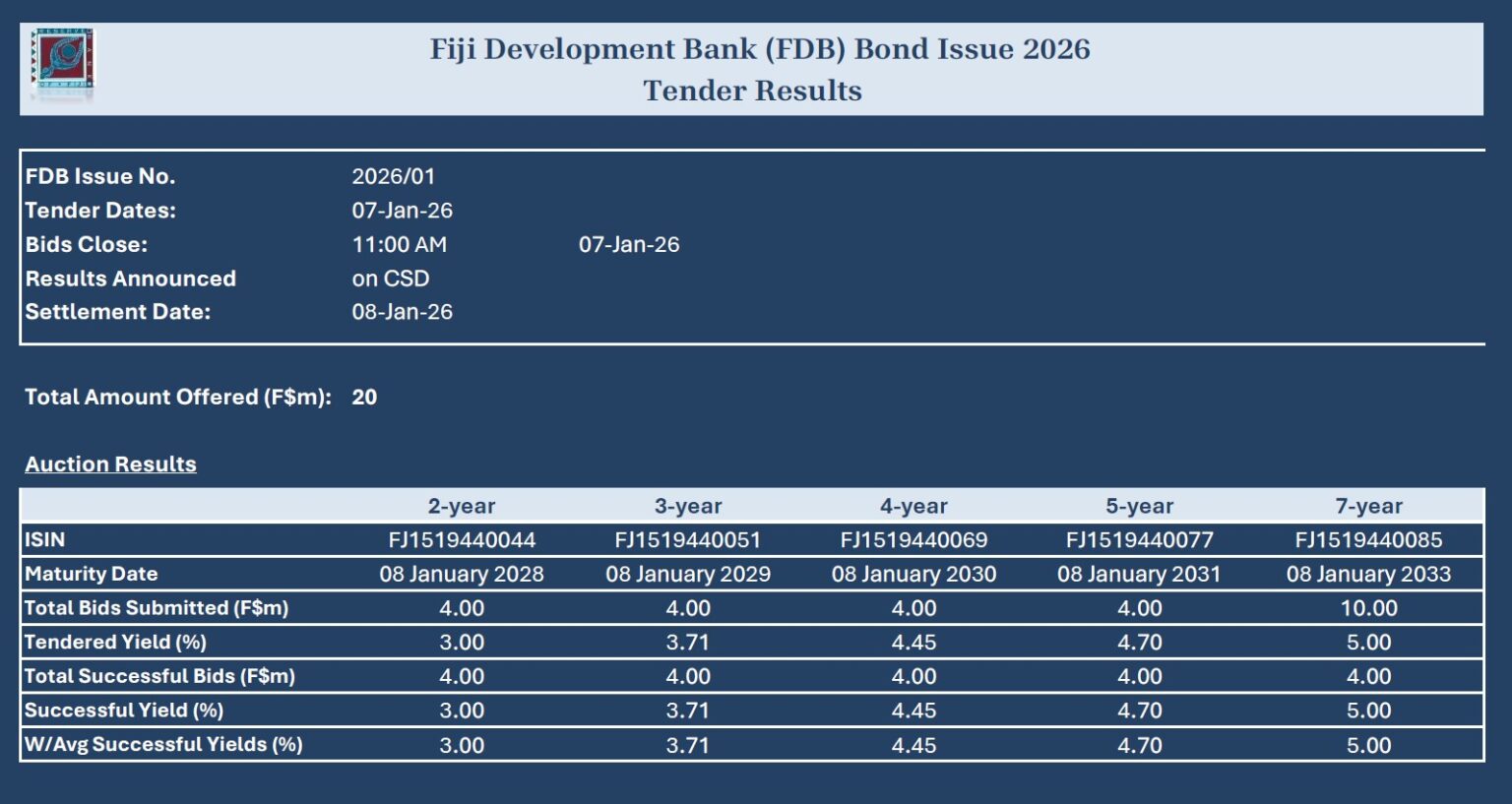 Fiji Development Bank Tender Result 08-01-2026 - Reserve Bank of Fiji